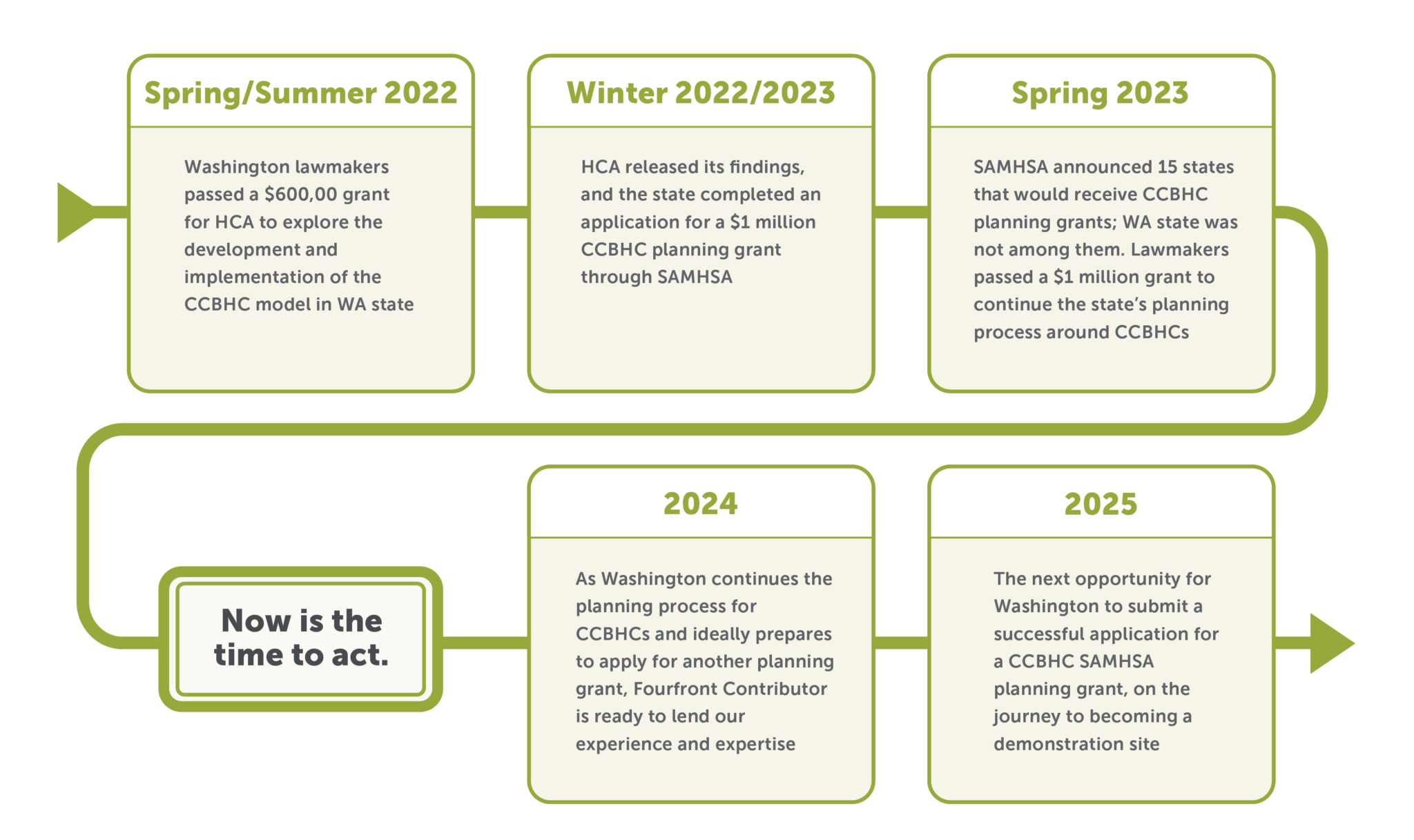 CCBHC Adoption - Fourfront Contributor | Washington State Behavioral Health